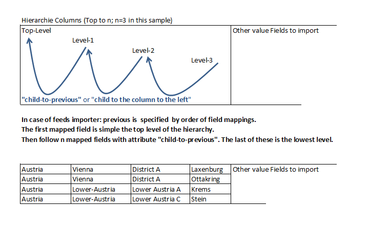 Feeds term import with hierarchy and weight [#1152940] | Drupal.org